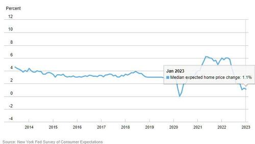 Inflation Expectations: NY Fed Survey